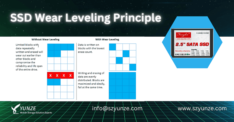 Understanding SSD Wear Leveling: A Comprehensive Guide