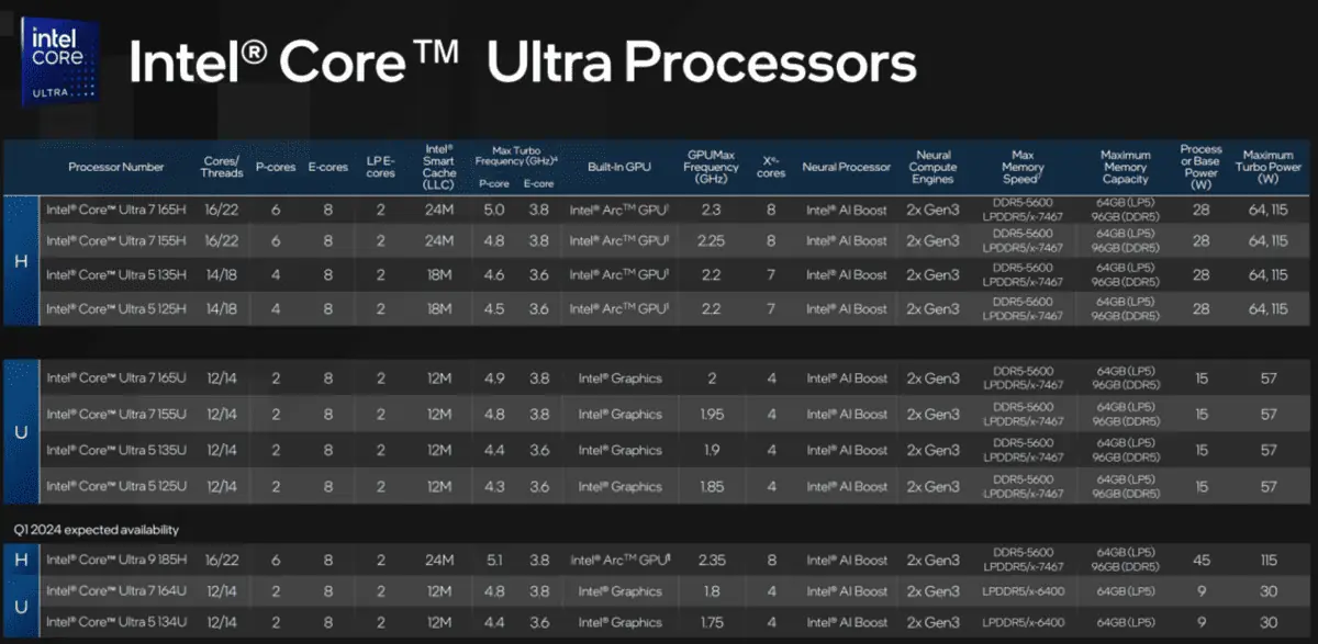 Intel Core Ultra: Fueling AI Revolution in PC Technology