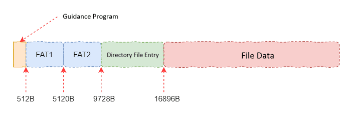 Explore the basics of the FAT12 file system in DOS