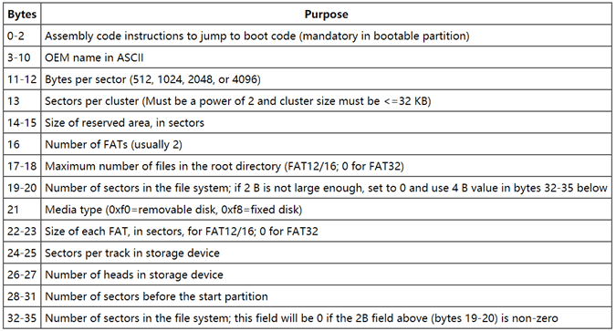 Explore the basics of the FAT12 file system in DOS